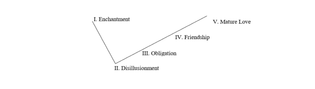 Five Stages of Marital Satisfaction